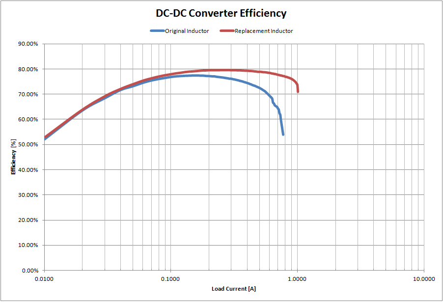 DC-DC Converter Effeciency – SD Perry